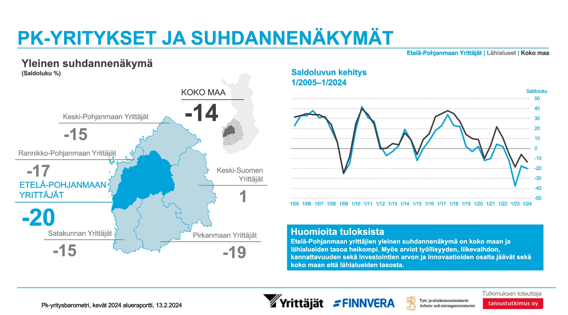 Pk-yritysbarometri: Yritysten odotukset laskivat syksystä - Yrittajat.fi Pk-yritysbarometri: Yritysten odotukset laskivat syksystä - Yrittajat.fi