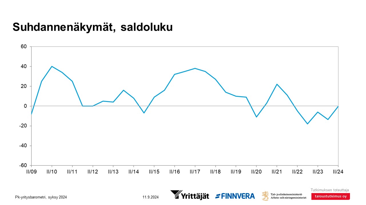 Hidastuva inflaatio ja laskevat korot nostavat pk-yritysten suhdanneodotuksia - Yrittajat.fi