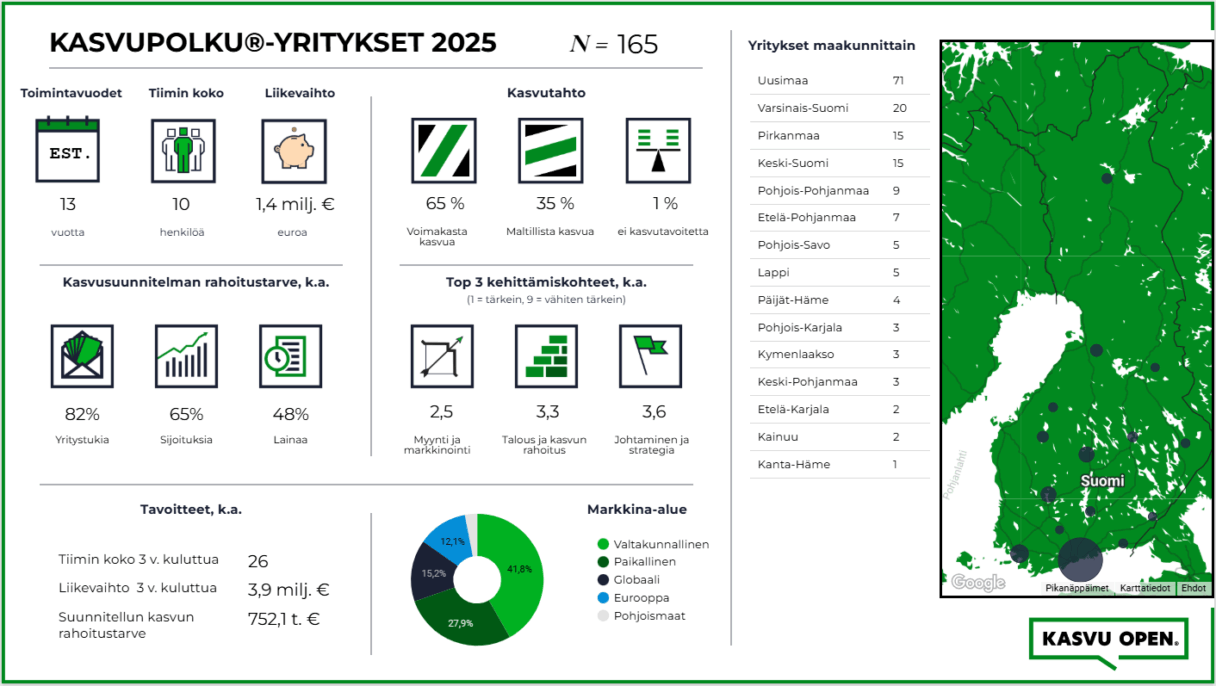 Kasvupolku-sparraukseen Uudenmaan Yrittäjien alueelta 29 kasvuhaluista yritystä - Yrittajat.fi