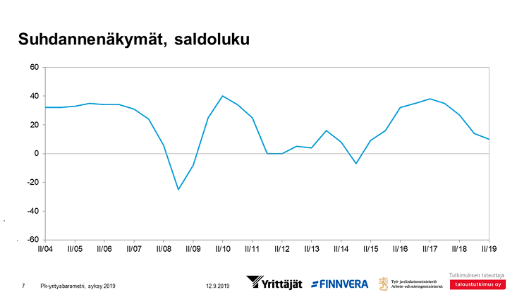 Pk-yritysbarometri: Kasvu jatkuu, mutta investoinnit laahaavat - Yrittajat.fi