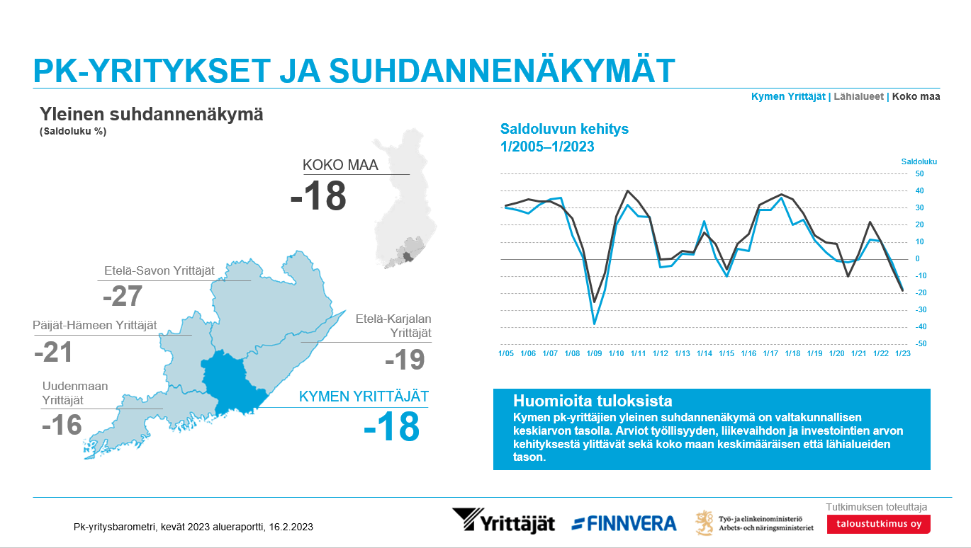 Pk-yritysten suhdanneodotuksissa epävarmuutta - Yrittajat.fi