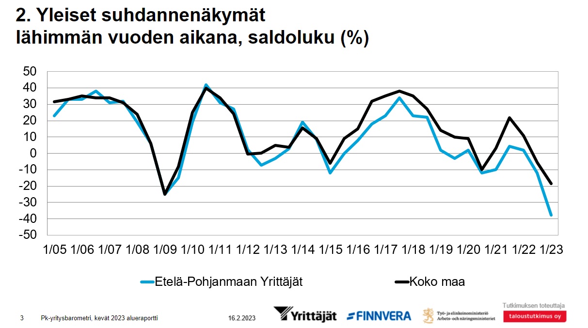 Pk-yritysbarometri: Epävarmuus painaa vahvasti pk-yritysten suhdanneodotuksia - Yrittajat.fi