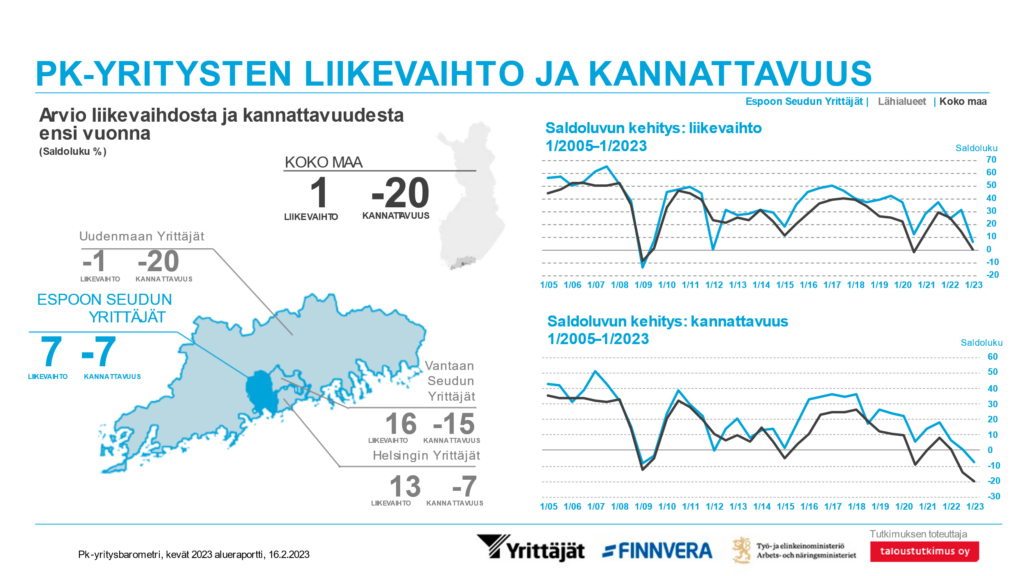 Pk-yritysbarometri: Espoolaiset pk-yritykset vaikeuksissa - Yrittajat.fi